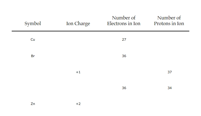 | Symbol | Ion Charge | Number of Electrons | StudyX